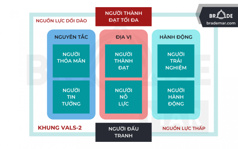 VALS-2 là gì? Ví dụ Mô hình phân khúc thị trường theo phong cách sống