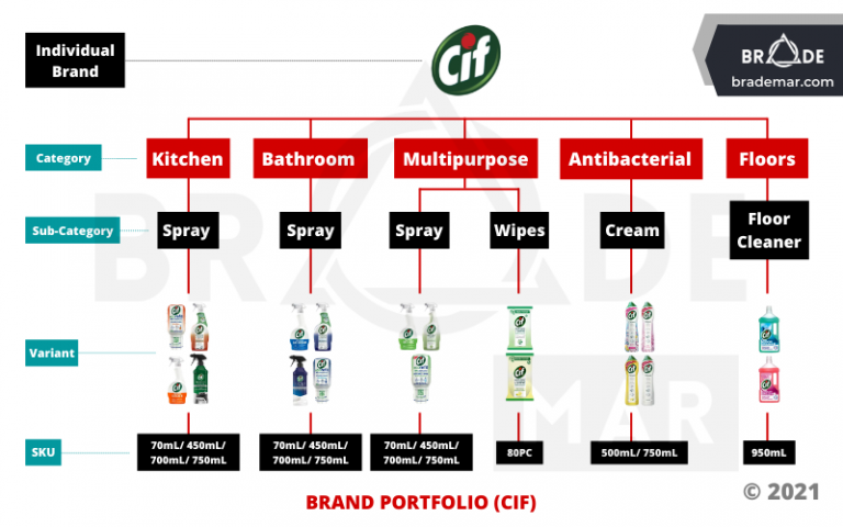 Chiến lược Marketing của Cif - Brade Mar
