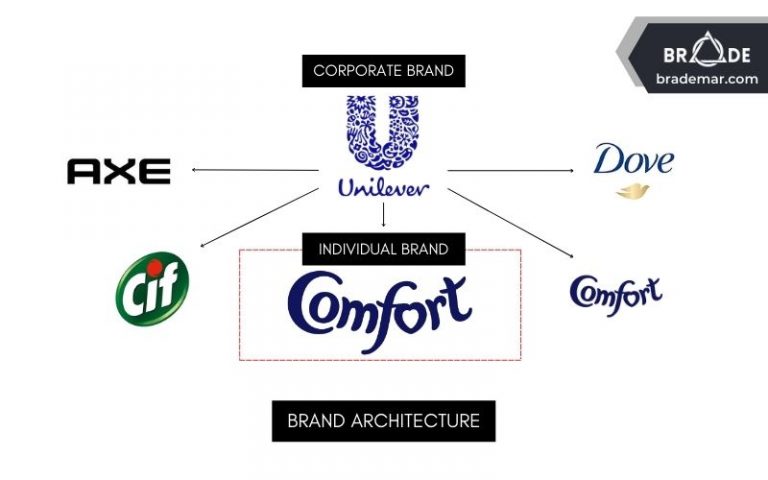 Chiến lược Marketing của Comfort - Brade Mar